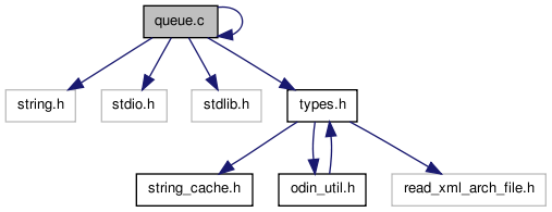 ODIN_II: queue.c File Reference