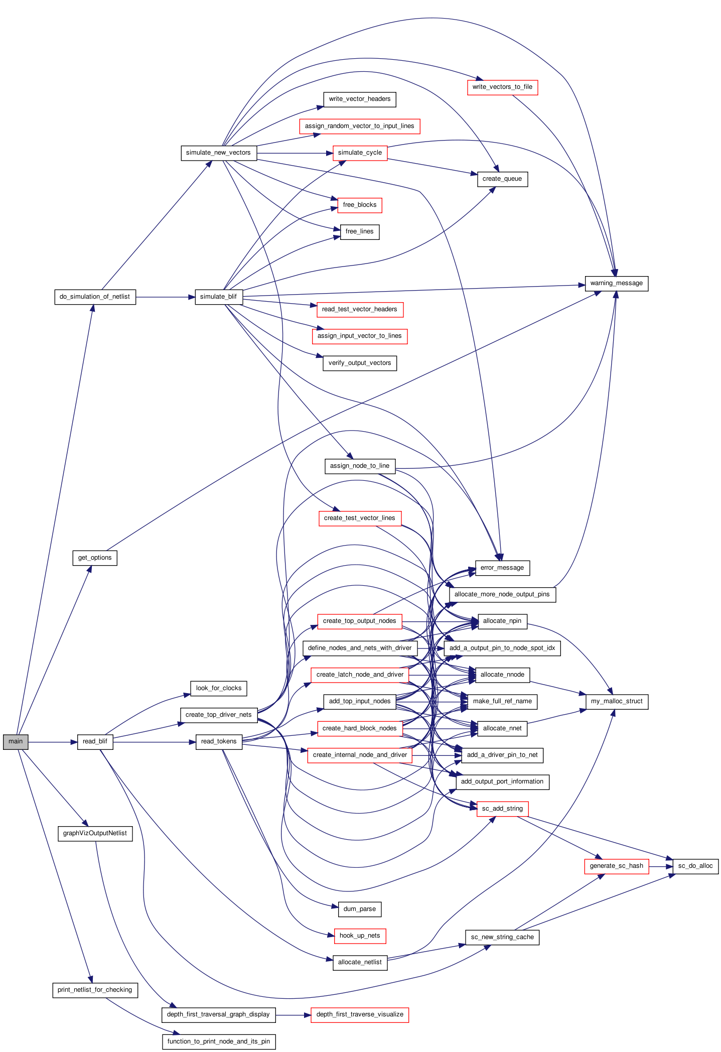 ODIN_II: verify_blif.c File Reference